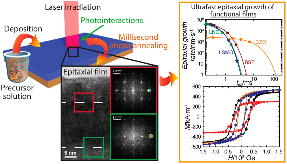 Ultrafast Epitaxial Growth Kinetics in Functional Oxide Thin Films ...
